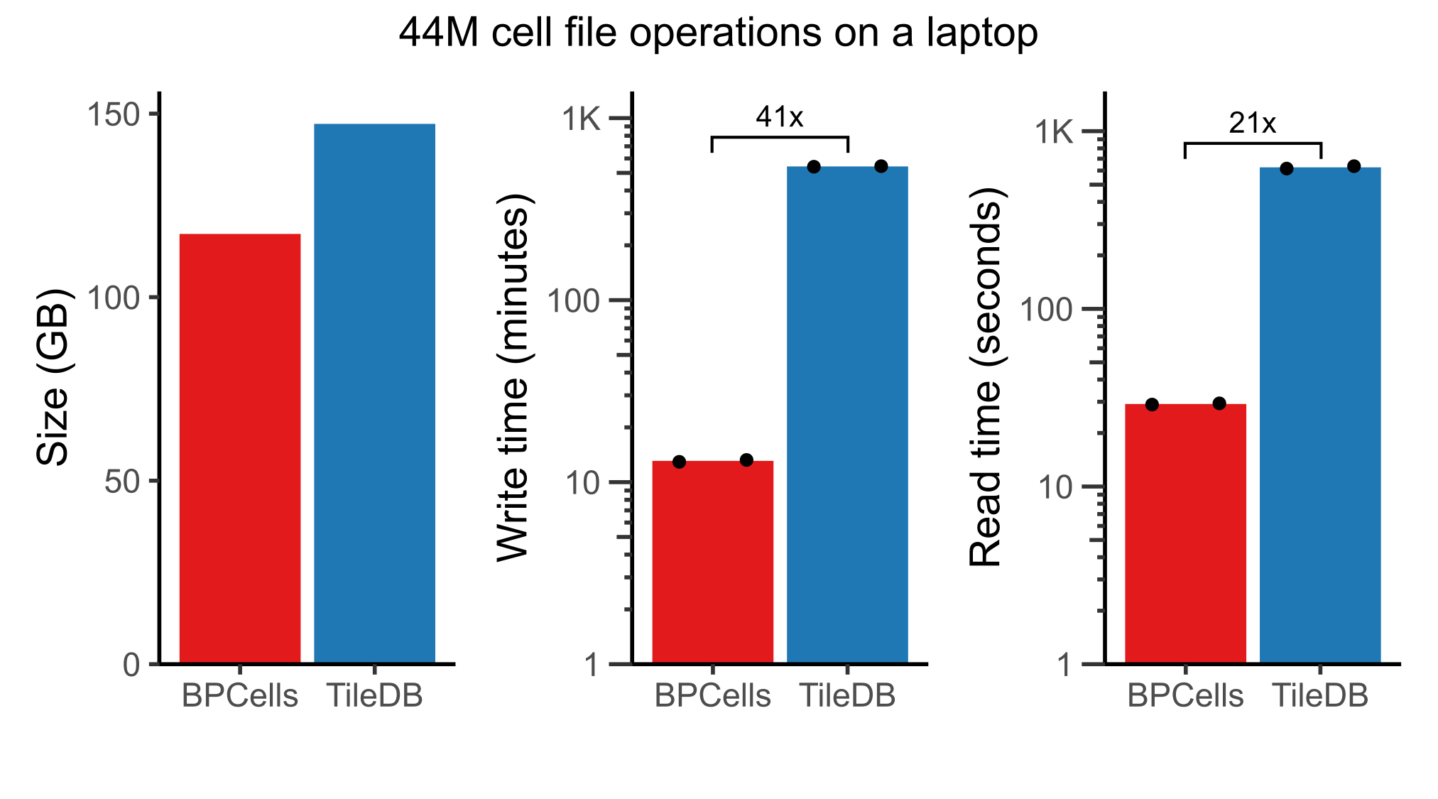 Performance Benchmarks • BPCells