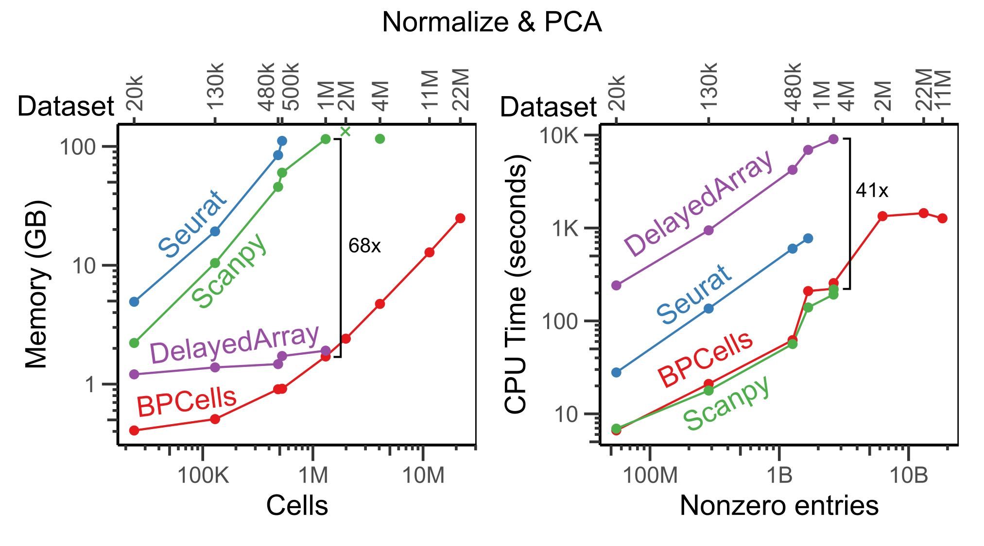 Performance Benchmarks • BPCells