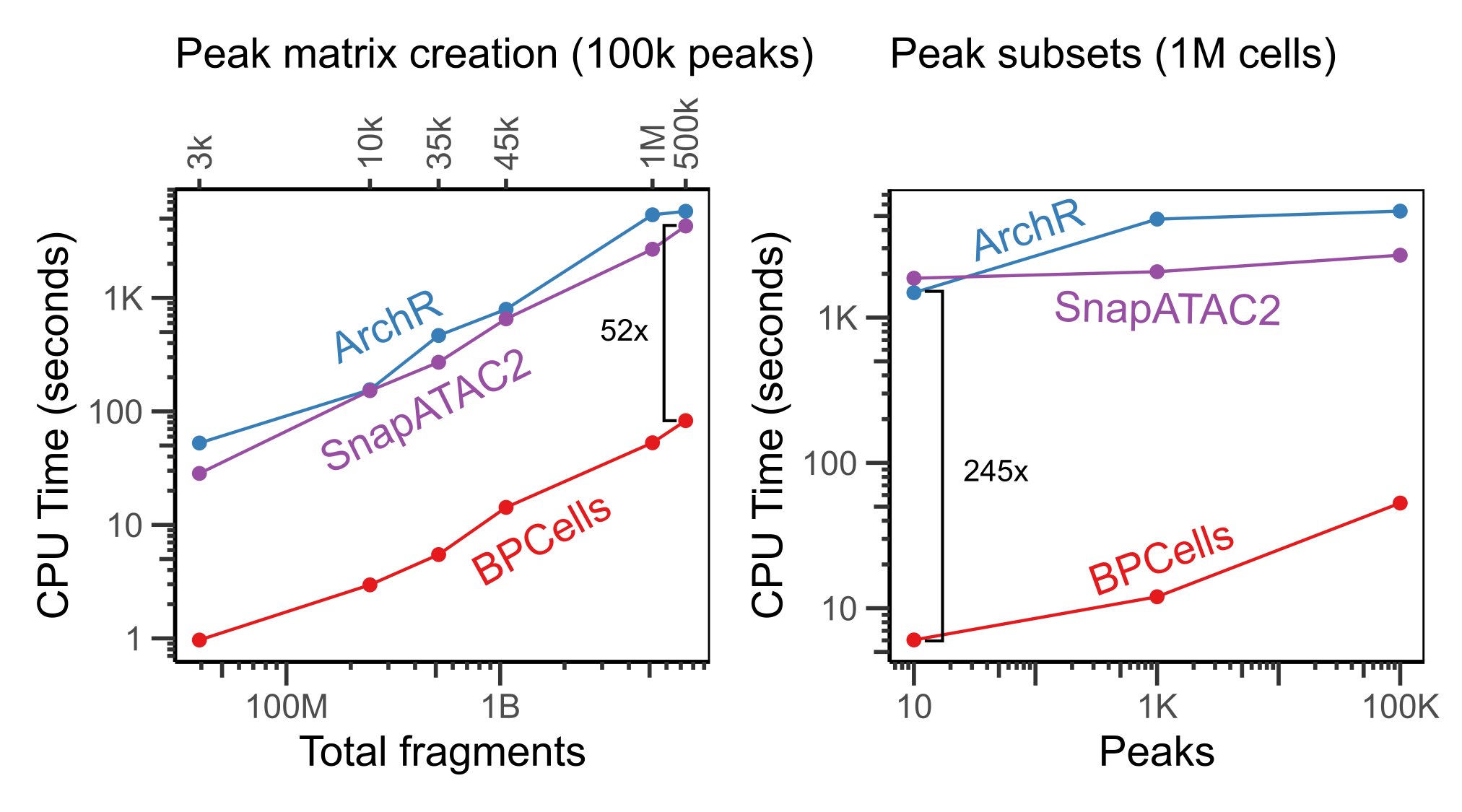 Performance Benchmarks • BPCells
